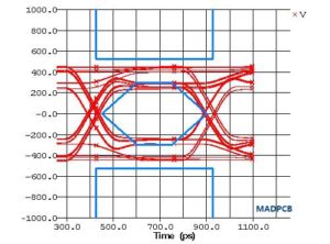 Signal Integrity (SI) in PCB Design | PCB Manufacturer | MADPCB